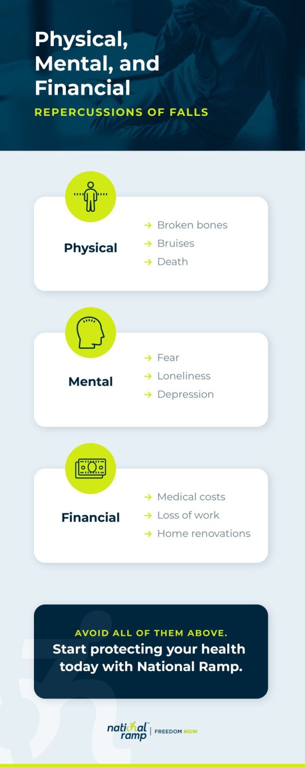 Insights Into Three Consequences of Falls in Older Adults